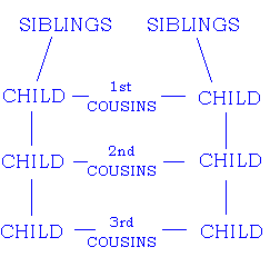 Cousin Relationships